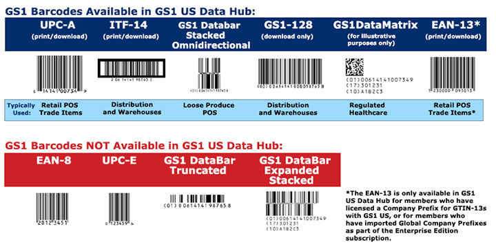 Available Barcodes in Data Hub | GS1 US